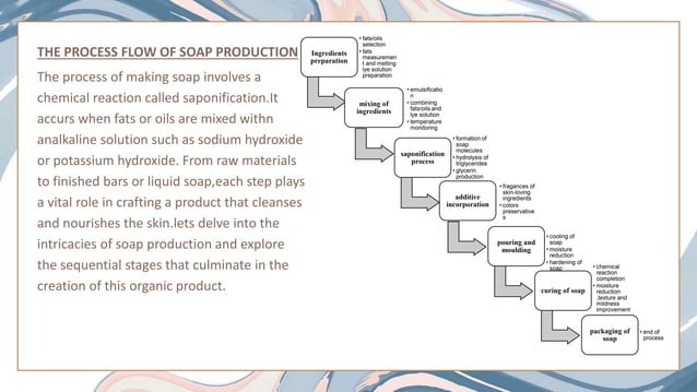 SOAP PRODUCTION Presentation and Cleansingaction.pptx