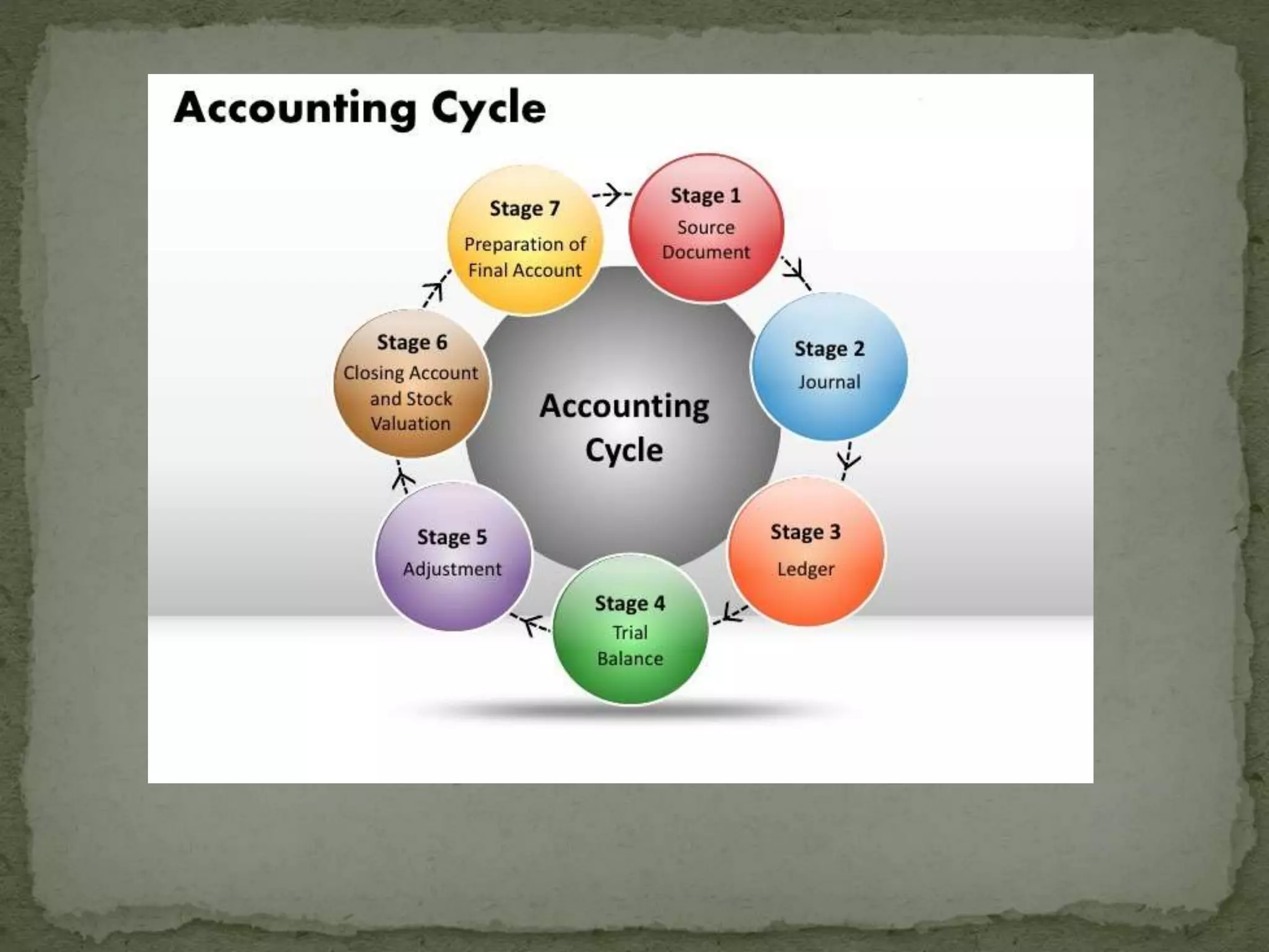 Presentation on Final Accounts | PPTX