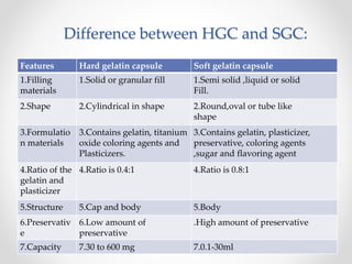 A presentation on Hard Gelatin Capsule | PPTX