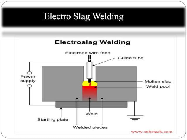 Electro Slag and Electro Welding | PPTX