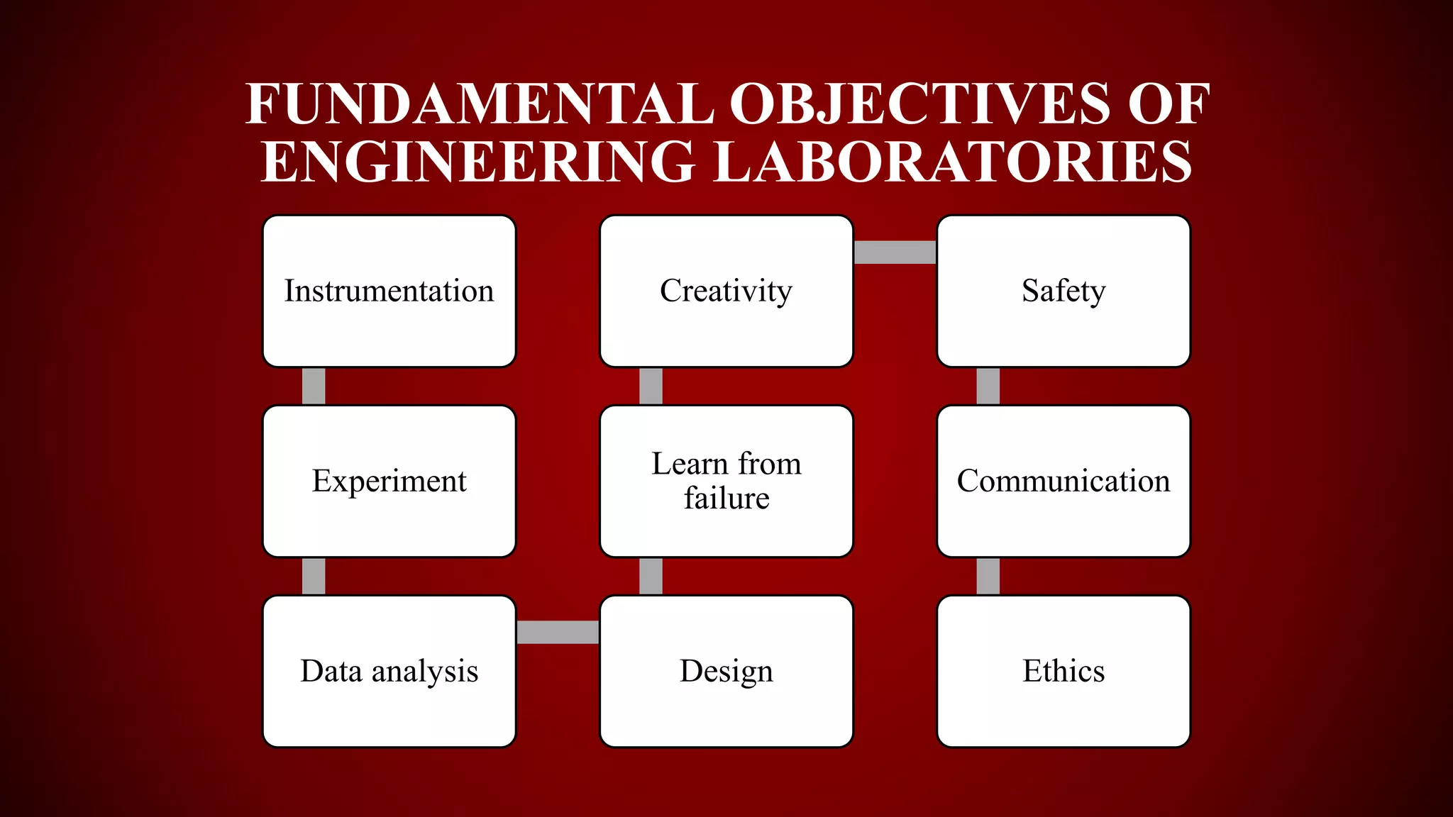 Introduction to the engineering laboratory and safety Procedure | PDF