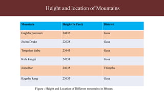 Introduction of Bhutan | PPTX