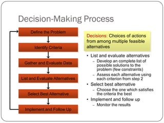 Group Decision Making Process Steps