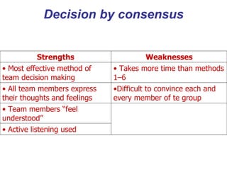 Group decision making technique | PPT