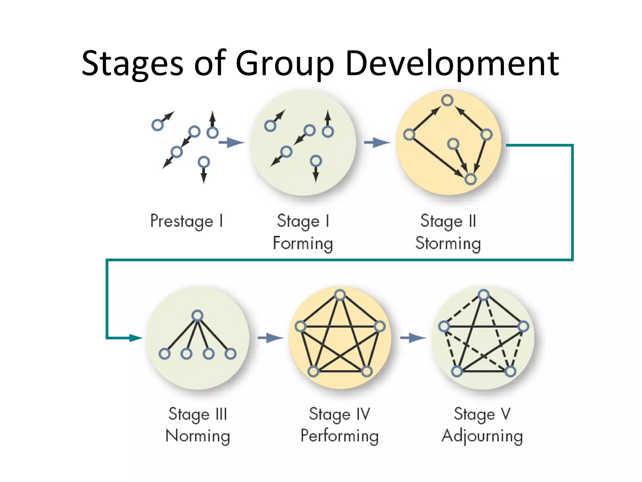 Group development | PPT