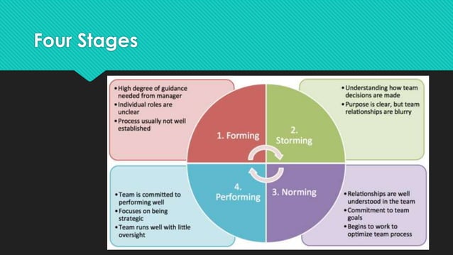 Group Development Process | PPTX