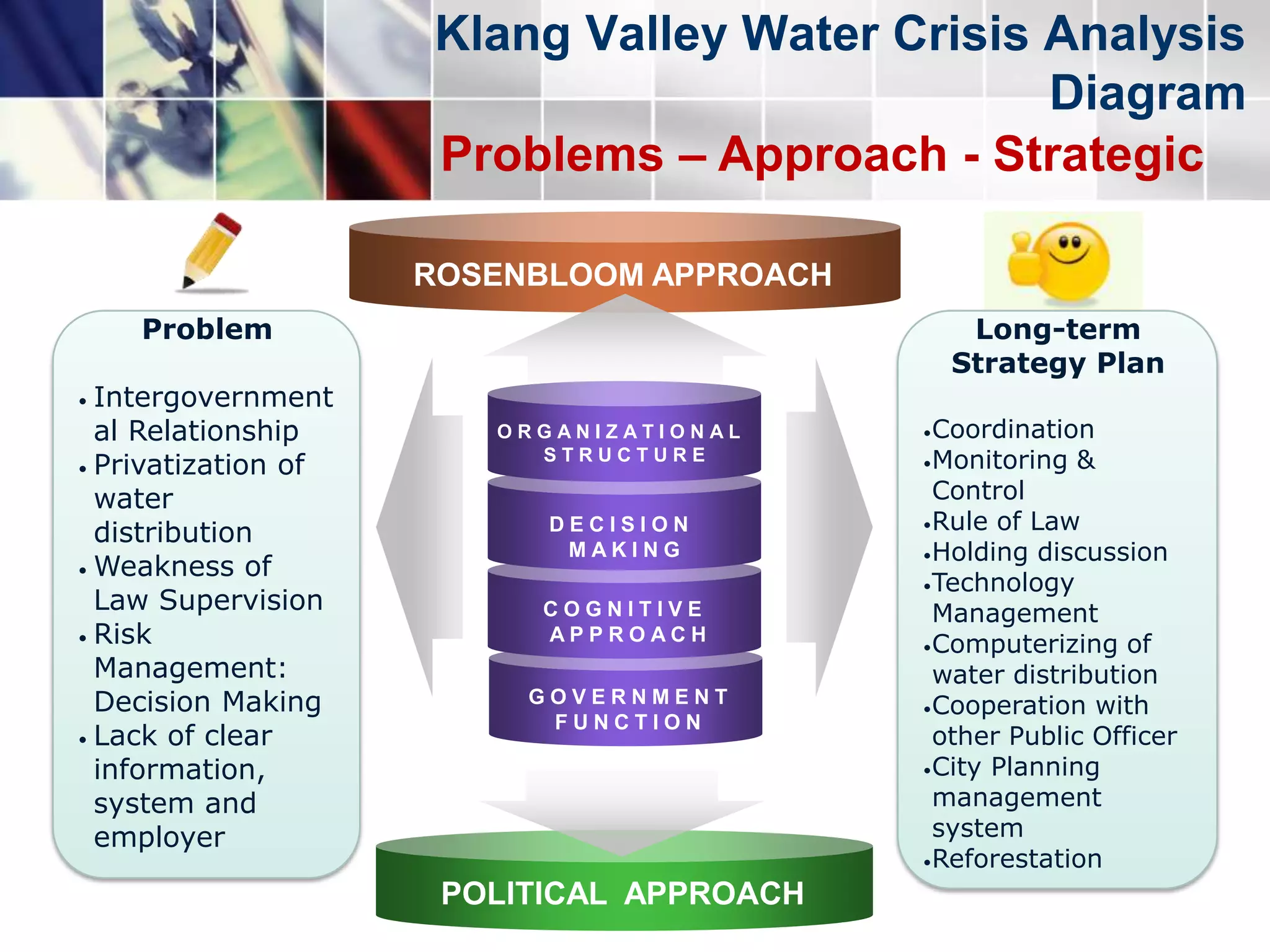 Klang Valley Water Crisis | PPTX