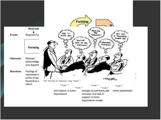 Group Dynamics - BMS | PPTX