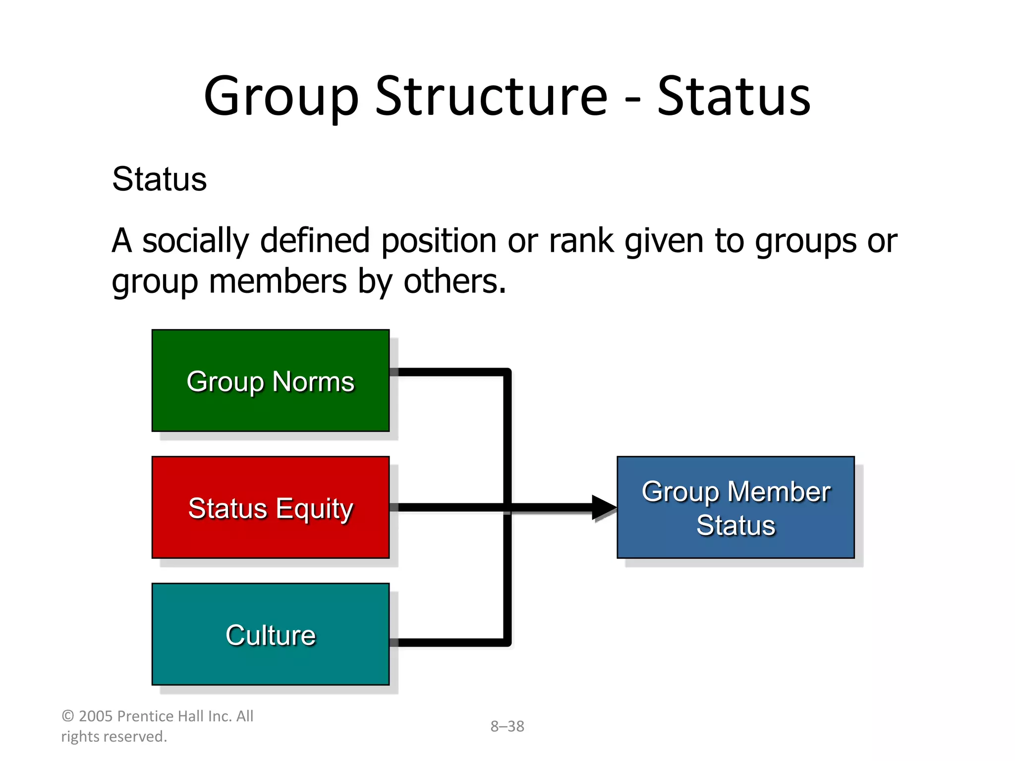 Group dynamics | PPTX