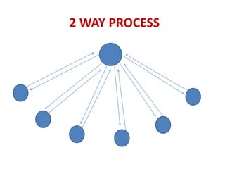 Group dynamics & Communication skill | PPTX