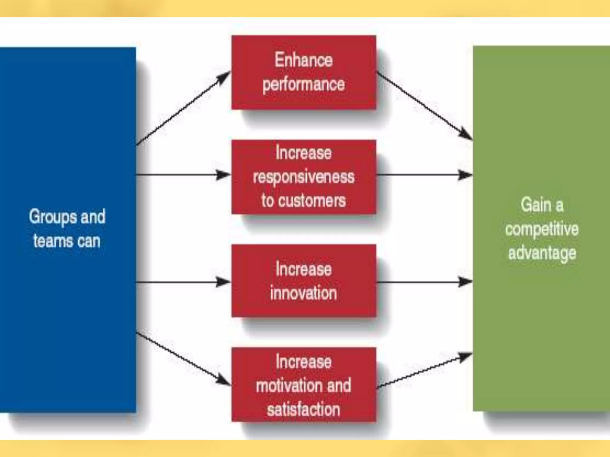 Group dynamics | PPTX