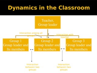 Group dynamics.ppt