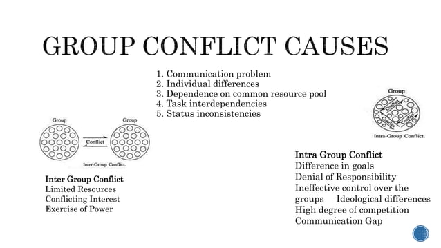 Types of Groups. Need for formation of Group. Formal group and Informal ...