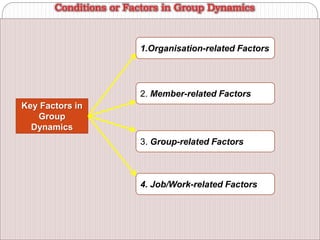 Group dynamics ppt notes | PPT