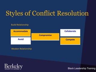 Group Dynamics Conflict | PPTX