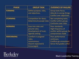 Group Dynamics Conflict | PPTX