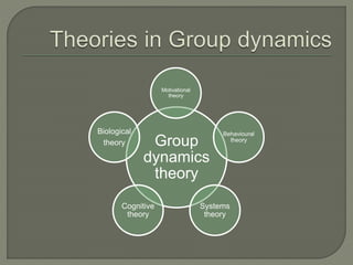Group Dynamics Theories week 14-3-22 (1).pptx