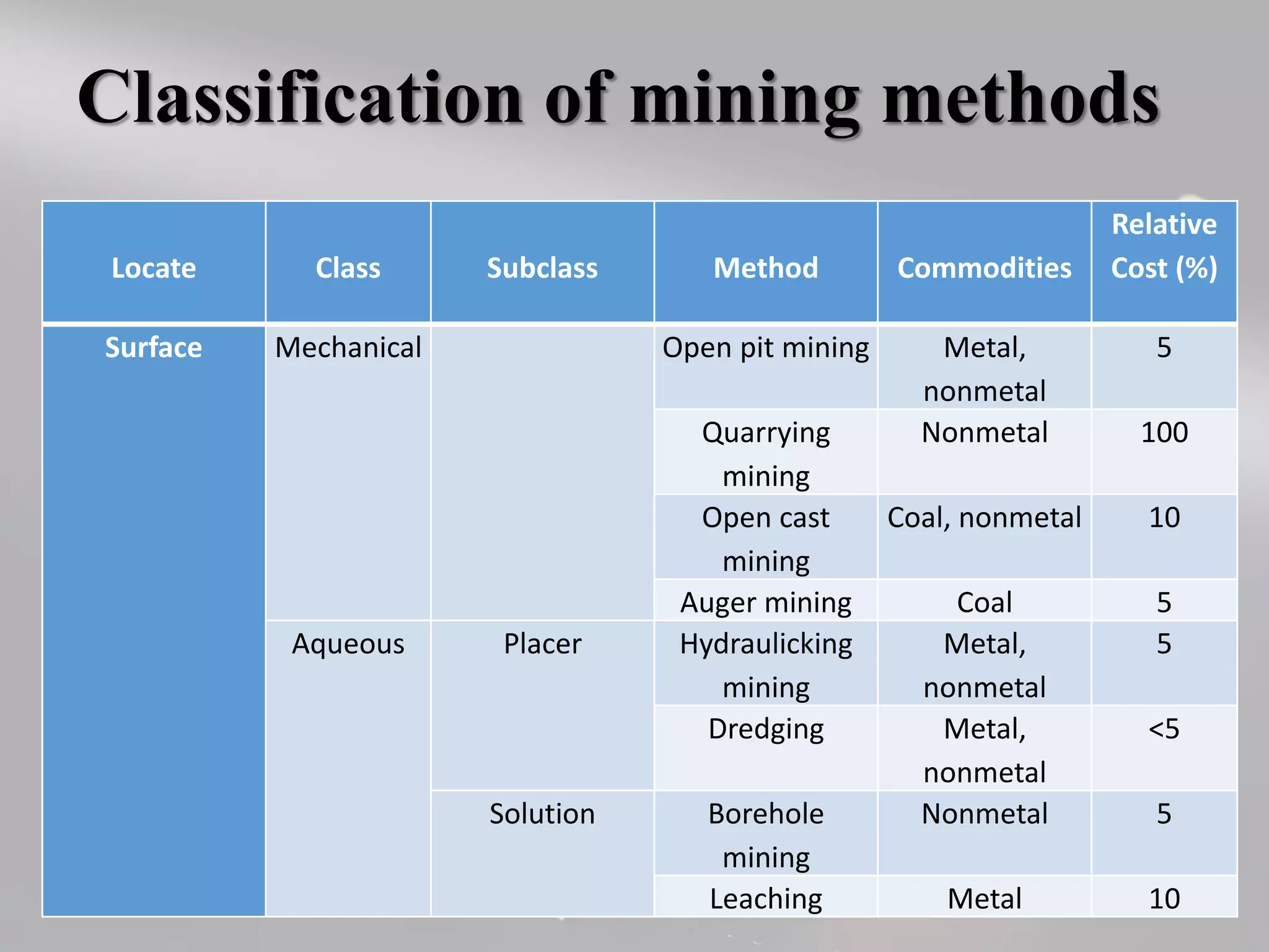Stages of mining Development and Exploitation | PDF