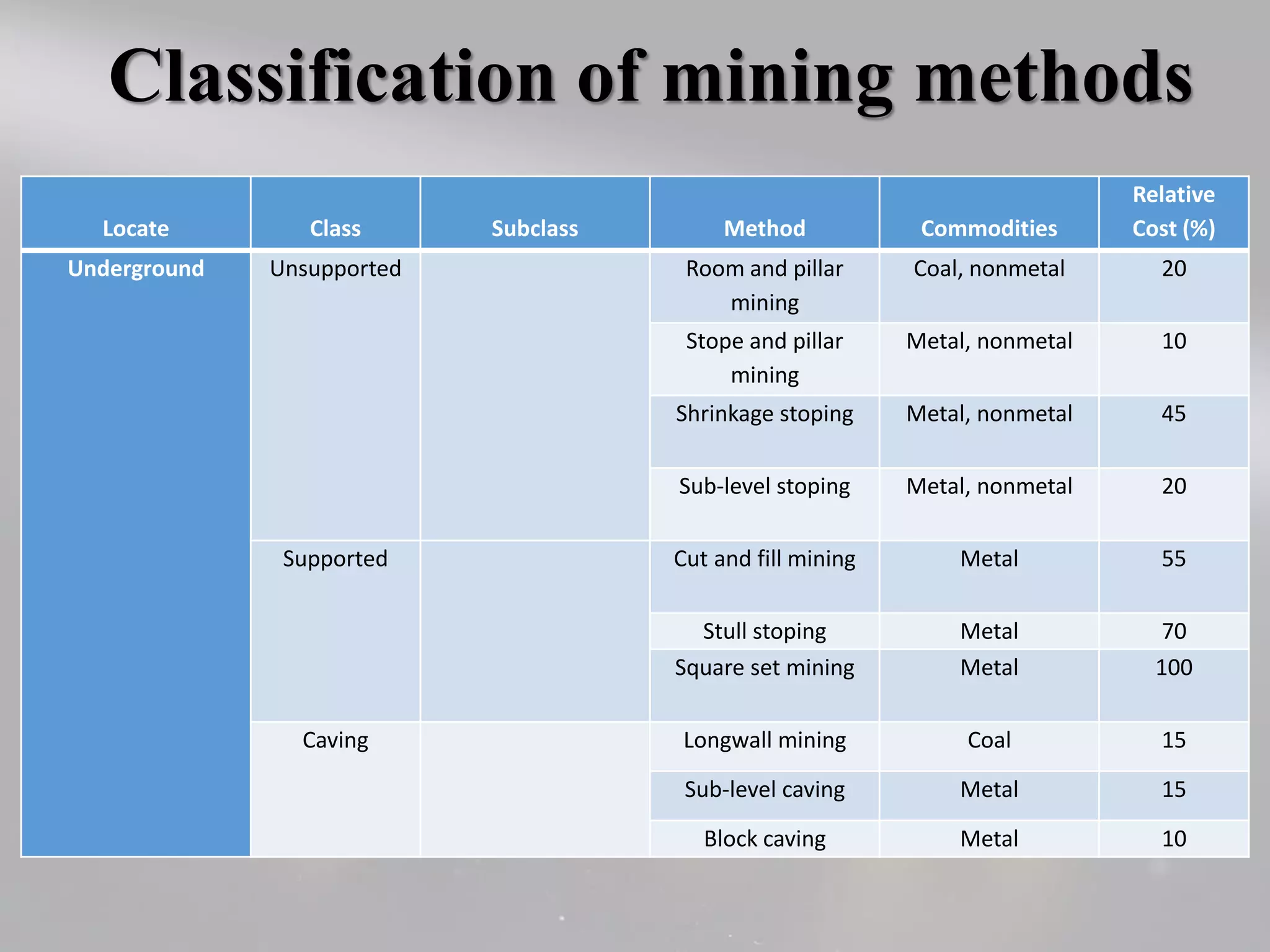 Stages of mining Development and Exploitation | PDF