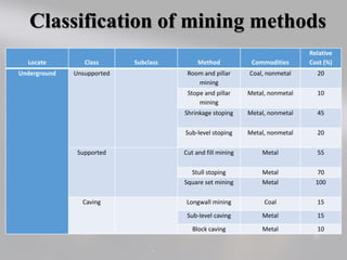 Stages of mining Development and Exploitation | PDF