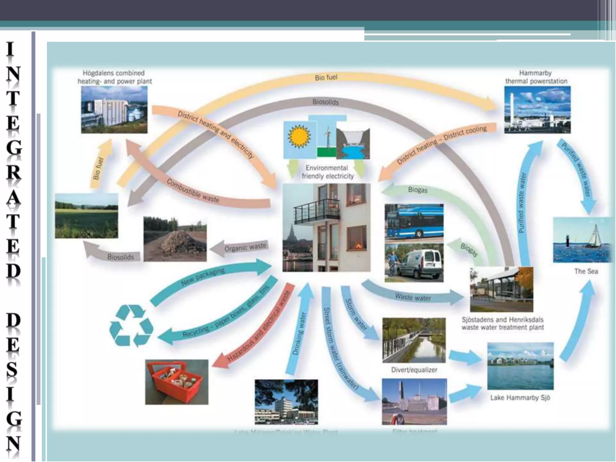 URBAN DESIGN COMPENDIUM 1 & 2...(INTEGRATED DESIGN) | PPTX
