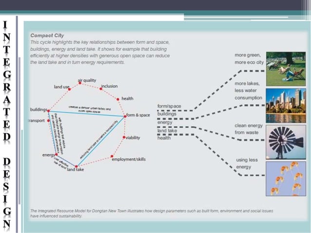 URBAN DESIGN COMPENDIUM 1 & 2...(INTEGRATED DESIGN) | PPTX | Civil ...