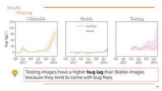 A multi-dimensional analysis of technical lag in Debian-based Docker images | PPT