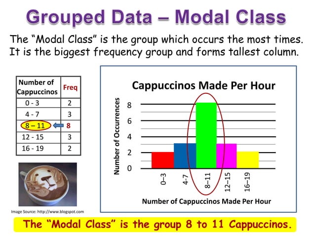 Grouped Mean Median Mode | PPTX | Food & Drink