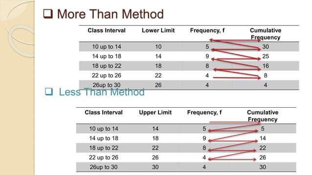 frequency distribution & graphs | PPT
