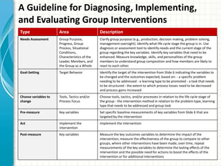 Group facilitation: A framework for diagnosing, implementing and evaluating interventions | PPTX