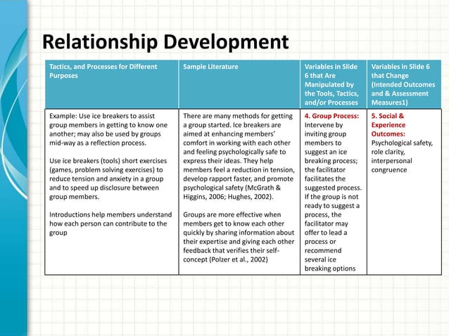 Group Facilitation A Framework For Diagnosing Implementing And Evaluating Interventions Ppt