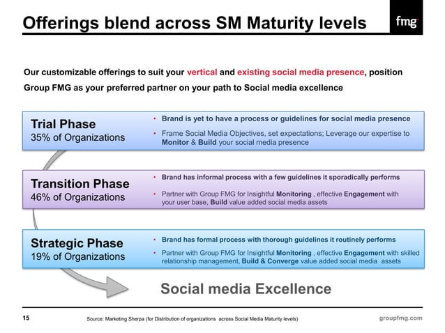 Social Media Value Proposition - Group FMG | PPTX