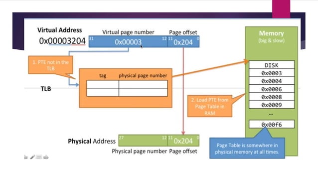 Memory Hierarchy Design, Basics, Cache Optimization, Address Translation | PPTX | Data Storage ...