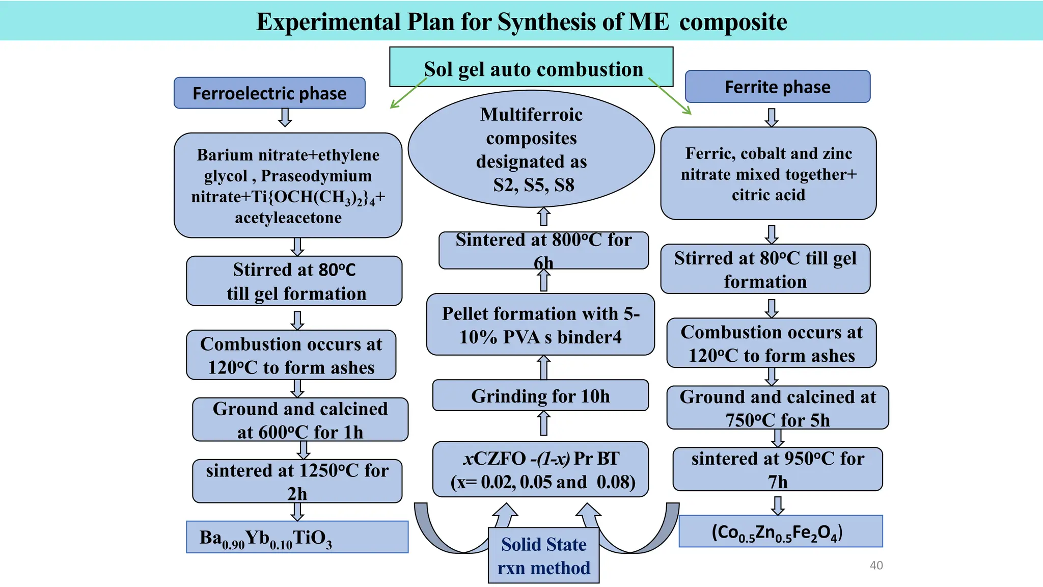 multiferrioc materials in material science ppt | PPTX
