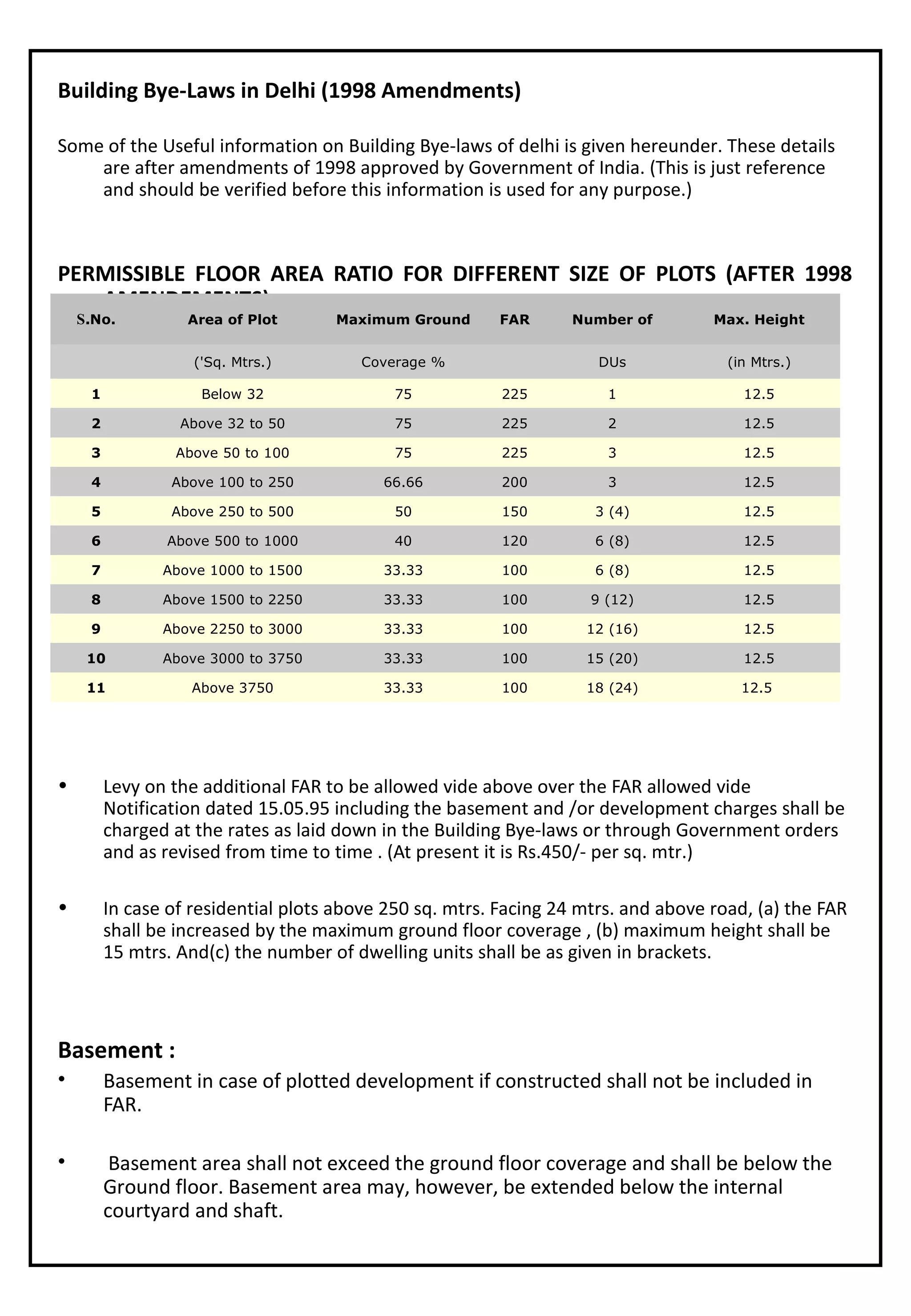 Group Housing Bye Laws | PPT