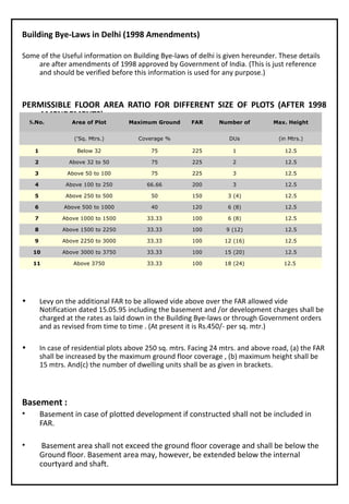 Group Housing Bye Laws | PPT