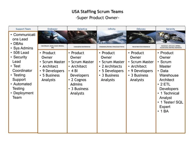 Group hug - Implementing Agile Across Multiple Teams | PPT