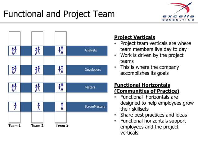 Group hug - Implementing Agile Across Multiple Teams | PPT