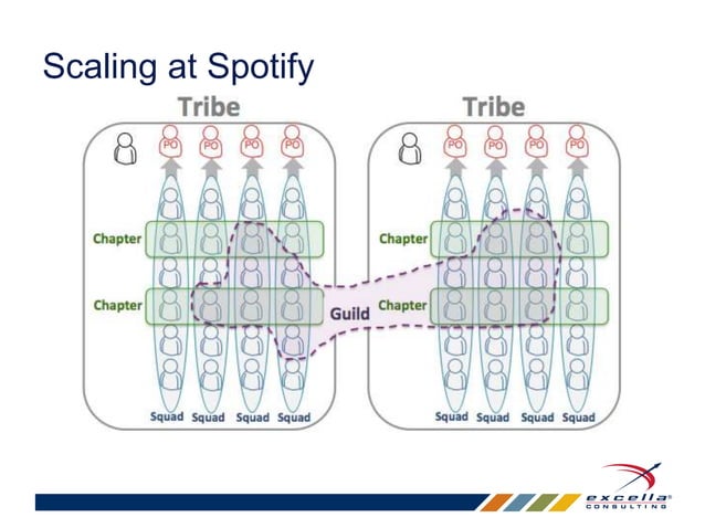 Group hug - Implementing Agile Across Multiple Teams | PPT