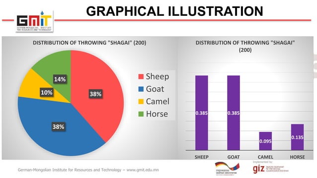 The Distribution of Shagai /Presentation/ - Шагайны тархалт | PPT