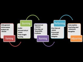 Group and intergroup processes | PPTX
