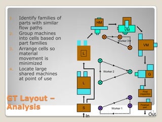 Group Layout (Manufacturing Management) | PPTX