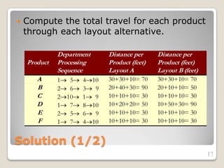 Group Layout (Manufacturing Management) | PPTX