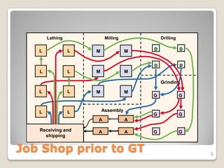 Group Layout (Manufacturing Management) | PPTX