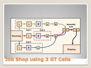 Group Layout (Manufacturing Management) | PPTX