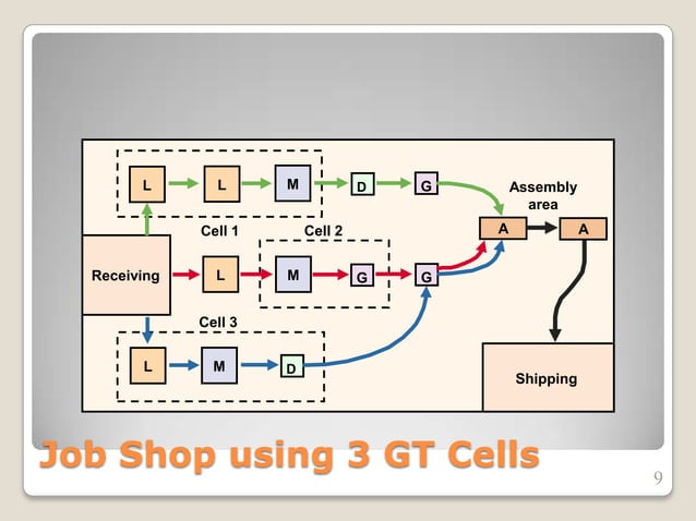 Group Layout (Manufacturing Management) | PPTX