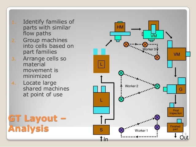 Group Layout (Manufacturing Management)