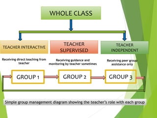 Group Management in Multigrade Teaching | PPTX