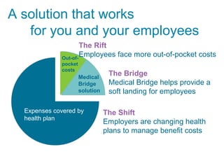 Group med bridge | PPT