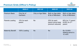 Group Mediclaim Policy - Employee 2023-24.ppt
